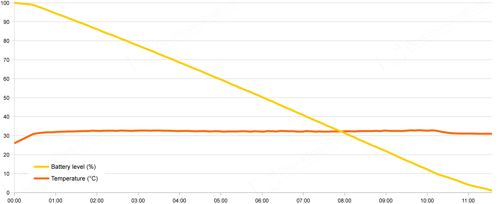 Google Pixel 8 Pro Review - Battery capacity and battery life tests