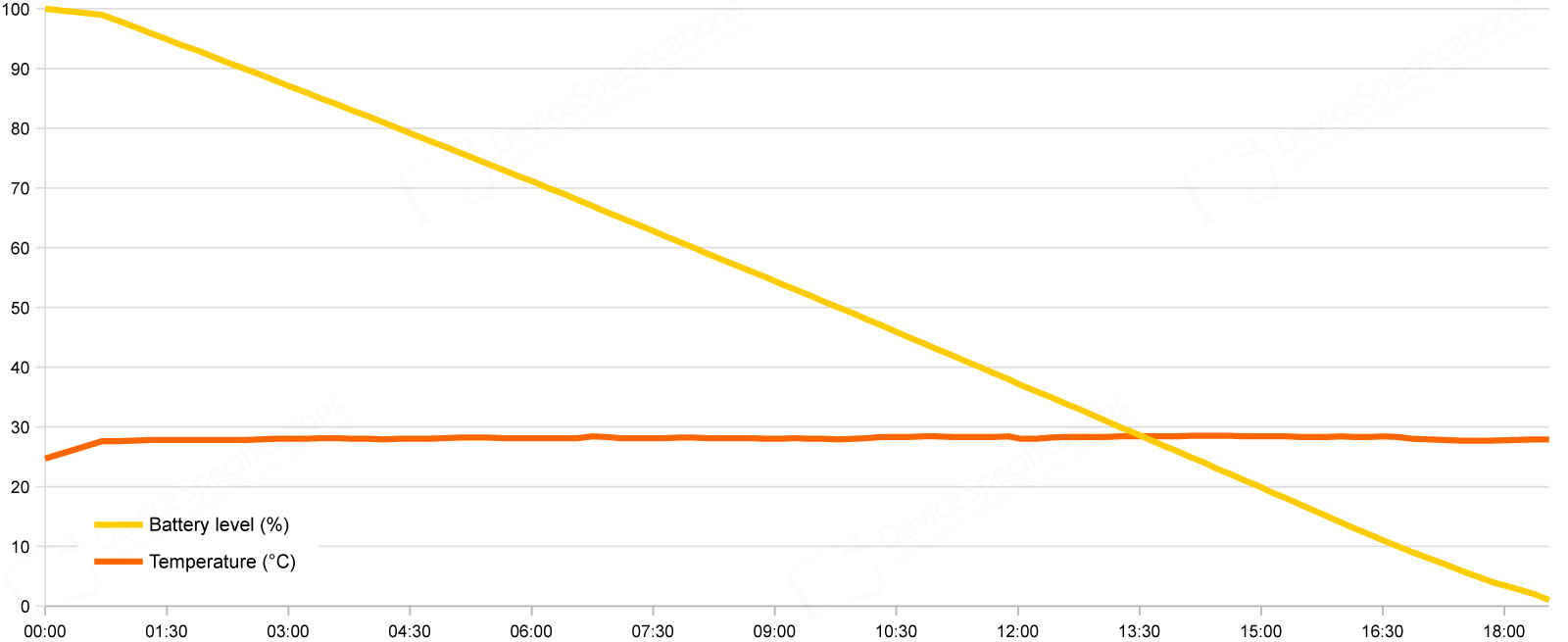 Google Pixel 8 Pro Review - Battery capacity and battery life tests