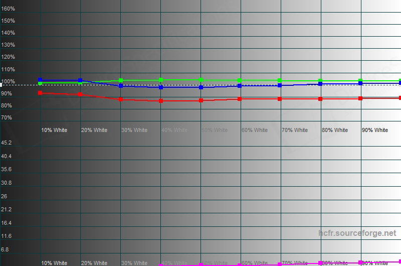 Google Pixel 8 Pro Review - Display specifications and measurements