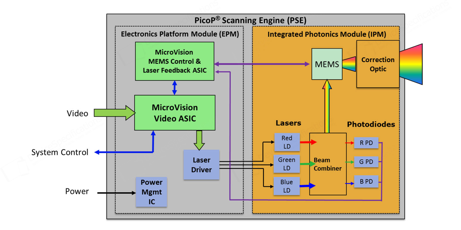 Laser Projector Power Diagram Benner Schematic Diagram Of Th