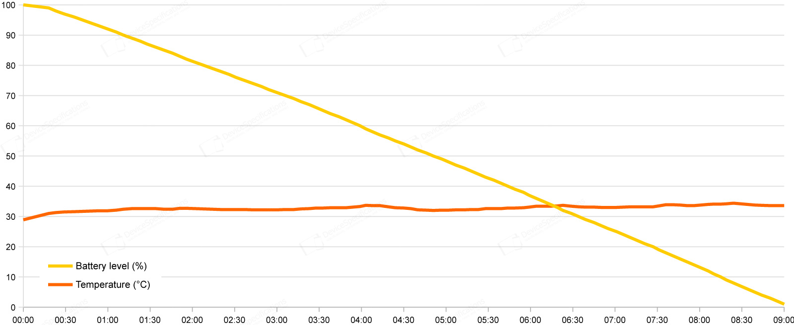 POCO X4 Pro 5G Review - Battery capacity and battery life tests